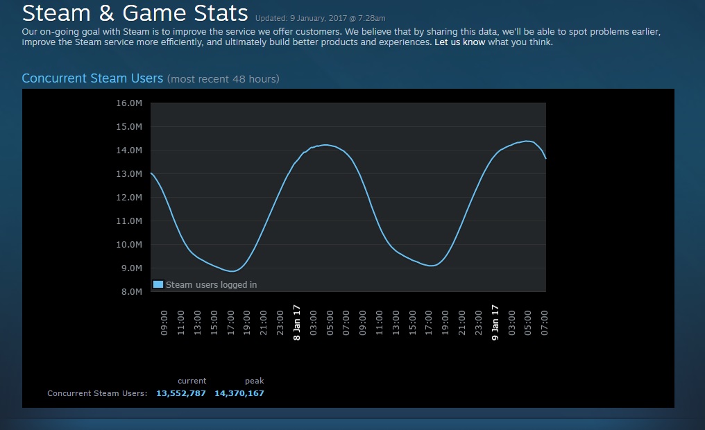 Steam's Concurrent User Numbers Peak at Record 14 Million - Gameranx