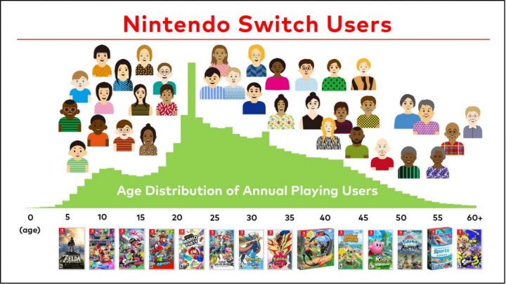 Average Nintendo Switch Owner Age Revealed - Gameranx