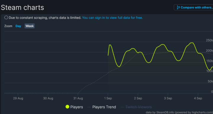 Starfield Reaches New Landmark of Over 245,000 Concurrent Steam Players ...